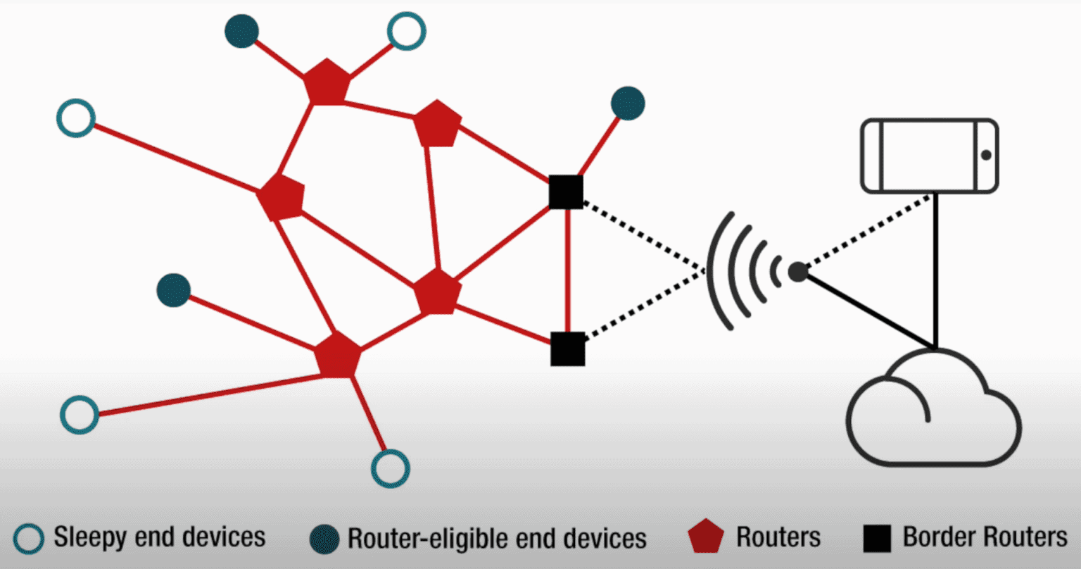 Was ist Thread? - Alles was du jetzt wissen musst!