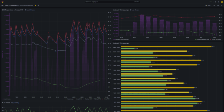 Langzeitdaten & Analyse in Home Assistant mit Grafana & InfluxDB